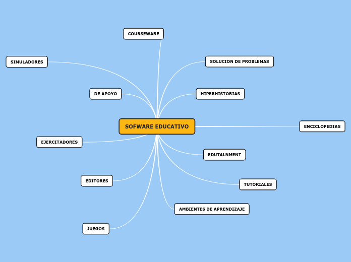 SOFWARE EDUCATIVO - Mind Map